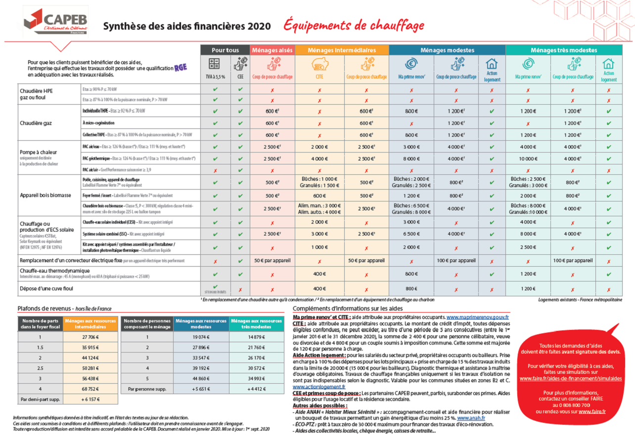 Tableaux synthétiques des aides aux travaux de rénovation énergétique : actualisation au 1er ...